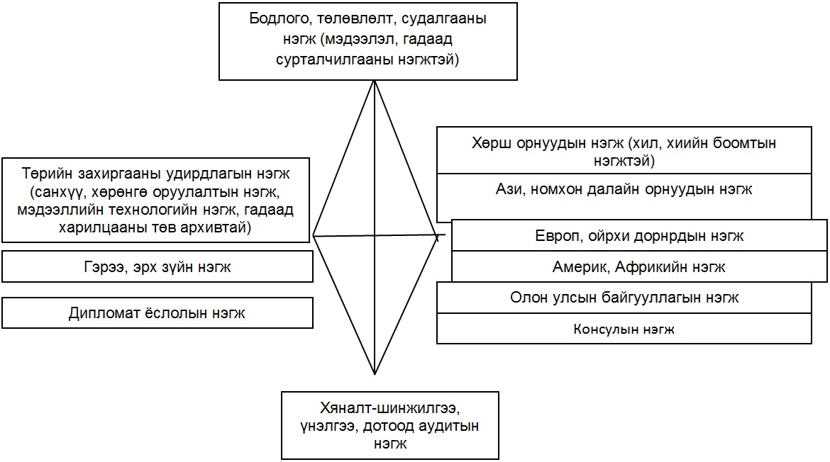 Үйл ажиллагааны стратегийн зорилт